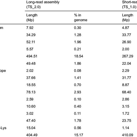 Comparison Of Transposable Element Subtypes In Chinese Tree Shrews