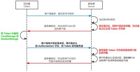 前后端的身份认证 csdn的工作认证要上传什么 csdn博客