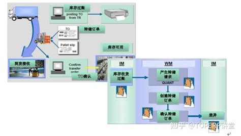 sap wm仓库管理概述 知乎