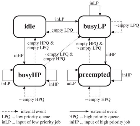 Devs Diagram For Preemptive Server Model Download Scientific Diagram