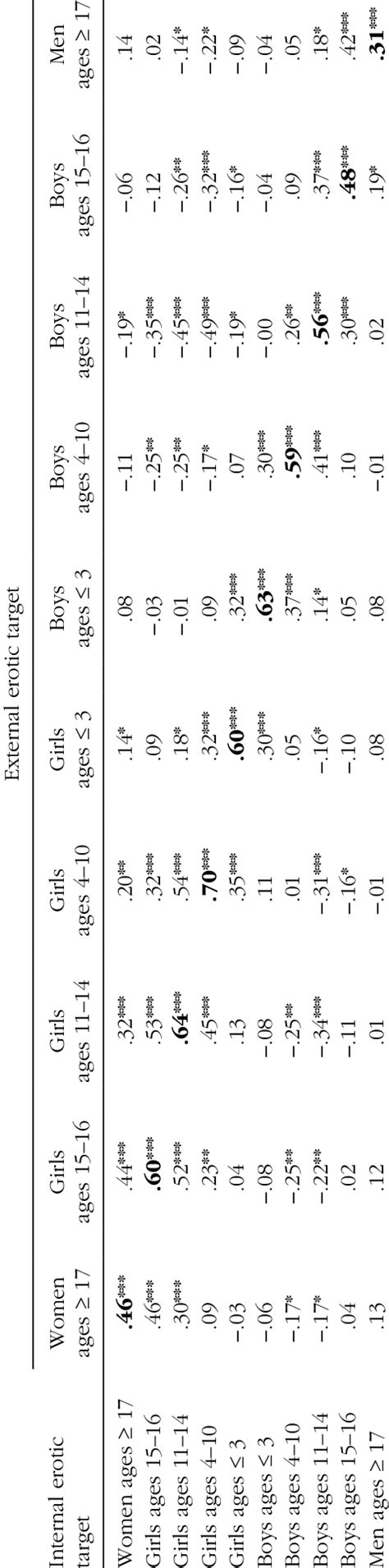 Correlations For Autopedophilic Men Between Ratings Of Sexual Download Scientific Diagram