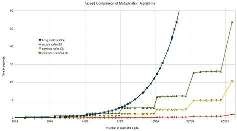 schönhage strassen algorithm semantic scholar