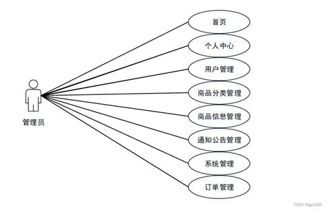 Springboot网上商城的设计与实现2izvb 独有源码 如何选择高质量的计算机毕业设计 Csdn博客