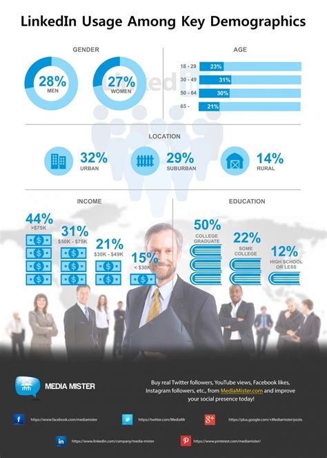 LinkedIn Usage Among Key Demographics Infographic