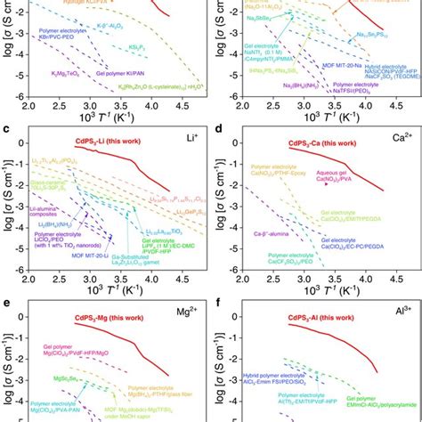 Ion Transport Properties Of Cdps3 Z Membranes A Arrhenius Conductivity