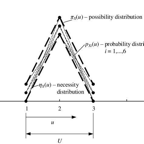Possibility Distributions Pp X U I I 1 2 3 Of Occurrence Of Download Scientific