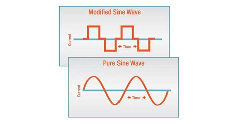 Modified Sine Wave Vs Pure Sine Wave Inverters Revov Battery Backup