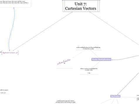 Unit 7 Cartesian Vectors Mind Map