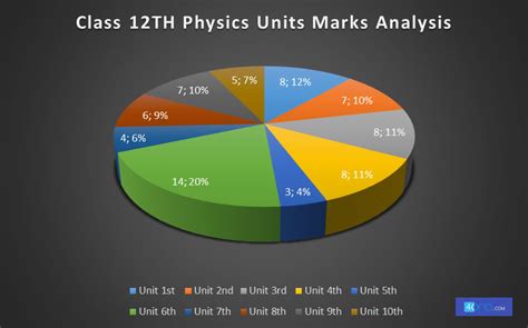 How To Prepare Physics For Class 12th Board Exam