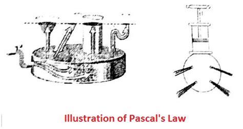 Applications Of Pascal S Law Definition Derivation PDF