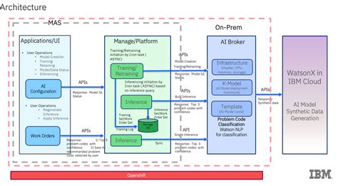 Enabling Ai Driven Work Order Intelligence In Maximo Using Ai Broker Ibm Developer