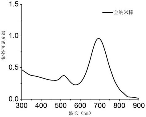 Gold Nanorod Silicon Dioxide Core Shell Structure Nanometer Material Preparation Method And