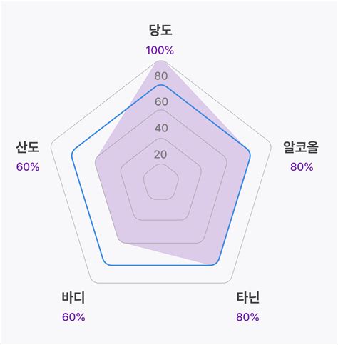 Uibezierpath로 둥근 오각형 만들기