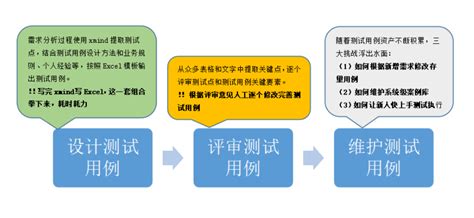 测试用例小锦囊——基于思维导图的测试用例生成和维护 测试用例库建立和维护 Csdn博客