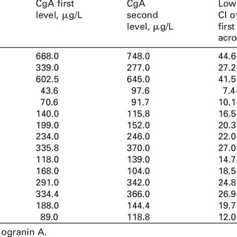 Various Regression Calibration Curves A Linear Regression