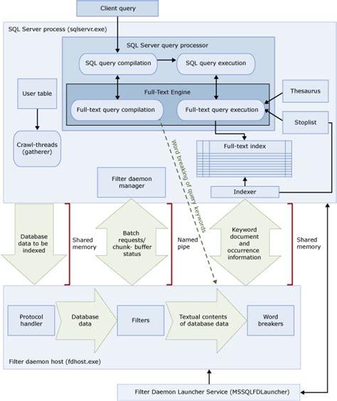 Learn How To Optimize Text Searches In Sql Server 2014 By Using Full