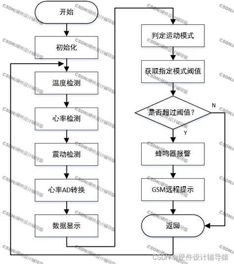 【毕业设计】stm32检测手环系统stm32的oled环境监测手表毕业设计 Csdn博客 【毕业设计】stm32检测手环系统stm32的oled环境监测手表毕业设计 Csdn博客