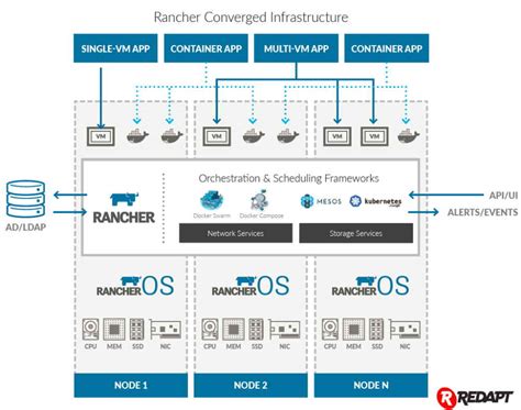 Rancher Labs And Redapt Together With Hyper Converged Infrastructure Platform For Containers