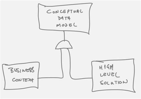 Howard Diesel On Linkedin Datamanagement Datamodelling Datamodeling Datamodeler Datamodel