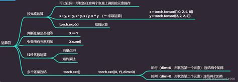 “深度学习”小组学习的task02 预备知识 Csdn博客