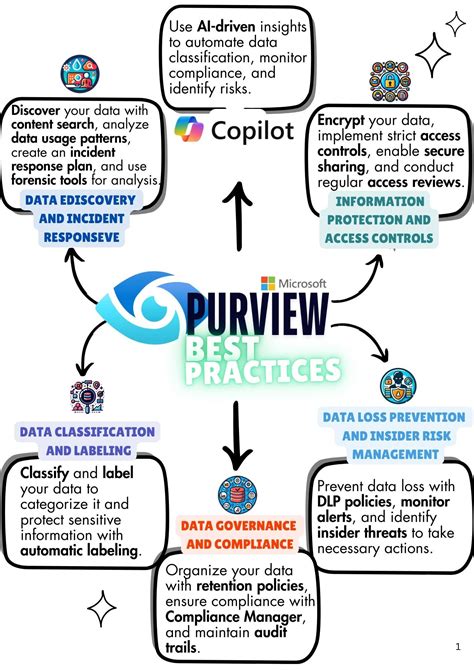 Microsoft Purview Best Practices Microsoft Community Hub