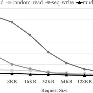 Throughput Of Generated Workloads Download Scientific Diagram