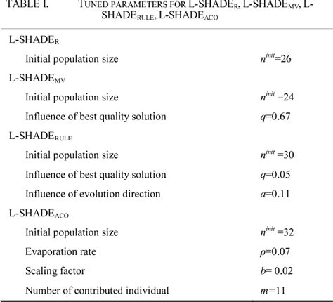 table i from three l shade based algorithms on mixed variables optimization problems semantic