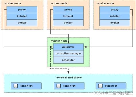 【kubernetes教程】手把手教你kubernetes从部署到使用，适用企业真实应用场景kubernetes安装部署和使用教程 Csdn博客
