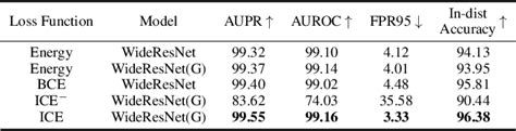 Table 3 From Towards In Distribution Compatibility In Out Of Distribution Detection Semantic