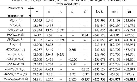 Table 2 From The Balakrishnan Alpha Beta Skew Normal Distribution