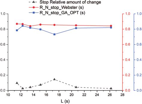 Comparison Of The Junction Stops Between Webster And Multi Objective Ga Download Scientific