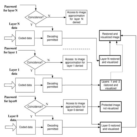 block diagram of a system with hierarchical access control download