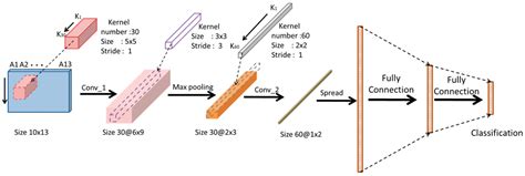 Structural Damage Detection Based On Real Time Vibration Signal And