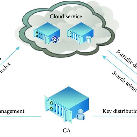 Hybrid Cryptosystem Encryption Decryption And Digital Signature Download Scientific Diagram