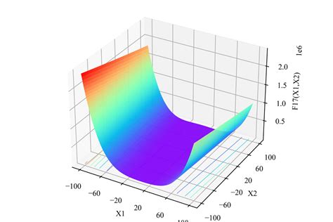 智能优化算法23个标准测试函数（python） 哔哩哔哩