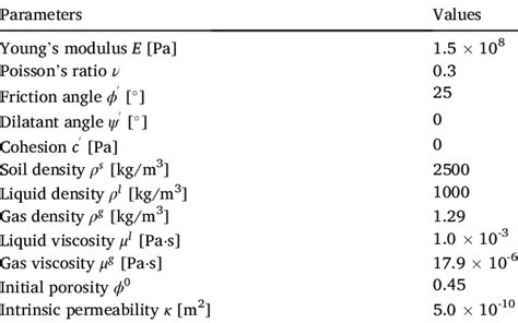 Parameters Related To The Collapse Of Underwater Soil Column Download Scientific Diagram