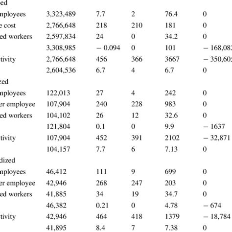 Summary Statistics Of Explanatory Variables Observations Mean Median