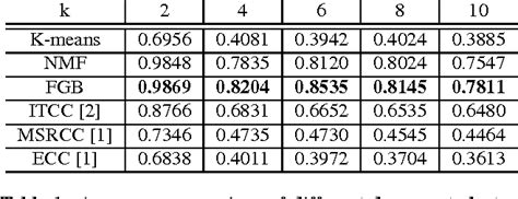 Figure 1 From Integrating Clustering And Multi Document Summarization