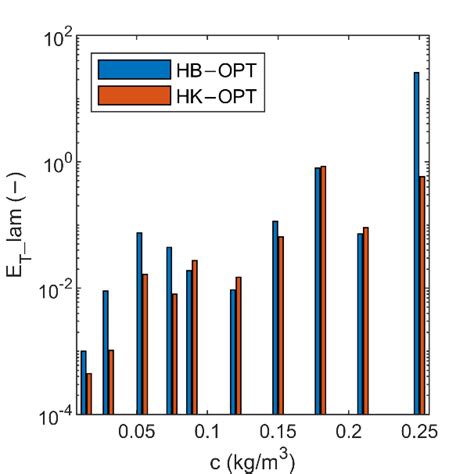 Average Errors In Predicting Laminar Behavior In Opt A And Turbulent