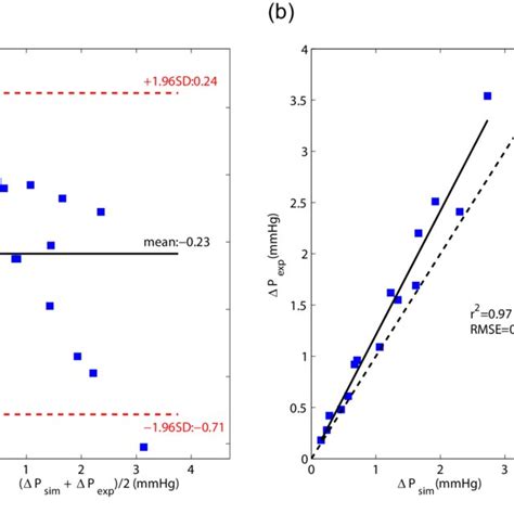 Bland Altman A And Correlation B Plots For Simulation And Mcs Download Scientific Diagram