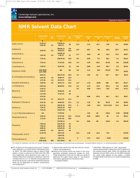 Nmr Solvent Data Chart