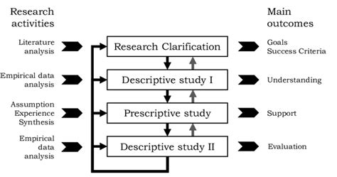 1 The Four Stages Of The Drm Framework Redrawn From Blessing Et Al Download Scientific