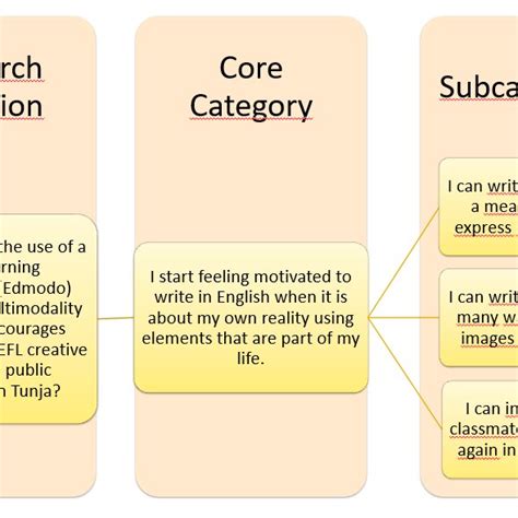 Research Question And Categories And Subcategories Of The Analysis