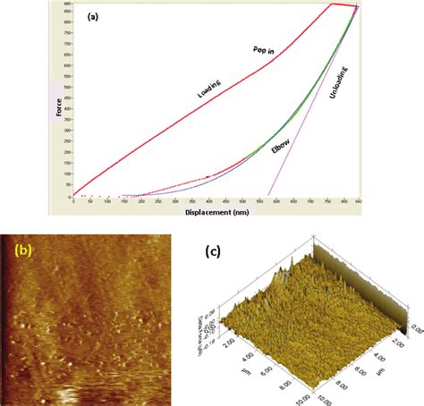 Nano Indentation Test Images Of Nanostructured Si A Force Vs Download Scientific Diagram