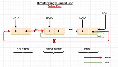 Circular Singly Linked List Java Development Journal