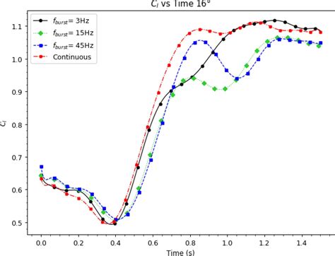 Numerical Technique For Implementation Of Sdbd Plasma Actuators For Flow Control Applications In