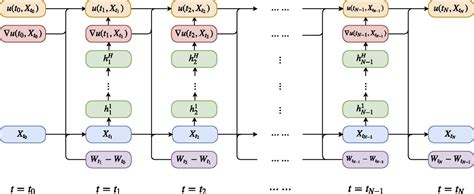 Solving High Dimensional Partial Differential Equations Using Deep