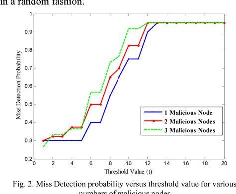 Figure 2 From A Secure Cognitive Radio Ad Hoc Network With The