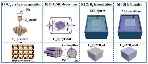 Schematic Diagram Of The Procedure For Csfzrb2 Sic Composite Fabrication Download Scientific
