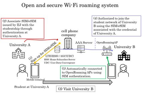 Enabling Mobile Data Offloading In The Beyond 5g Era ― International Joint Research Project